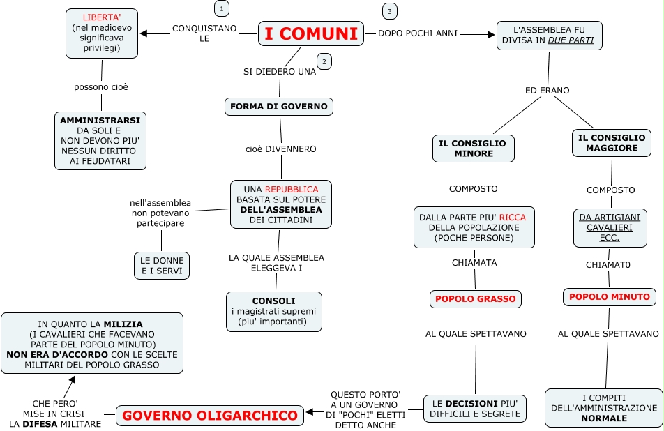 storia - i borghesi 2 - Mappa Concettuale